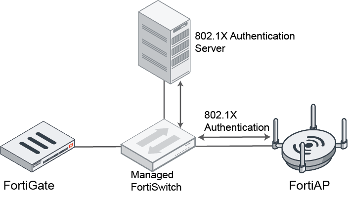 Configuring 802.1X supplicant on LAN | FortiAP / FortiWiFi 7.6.0 | Fortinet Document Library